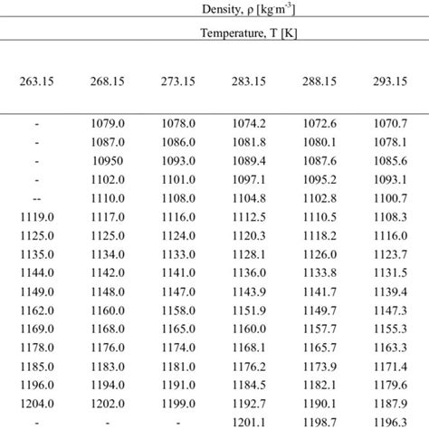 Variation Of Nacl Aqueous Solutions Density With Temperature And Nacl