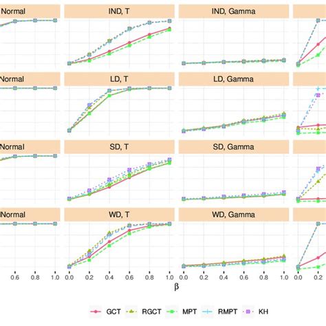 The Empirical Rejection Frequencies At Nominal Level α 005 From 2000 Download Scientific