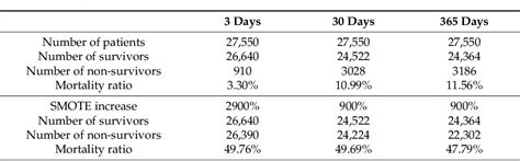 Table 2 From Integrating Structured And Unstructured Ehr Data For