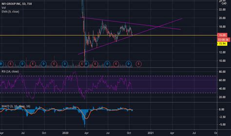 NFI Stock Price And Chart TSX NFI TradingView