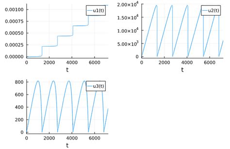 Solver For Stiff Differential Equations New To Julia Julia