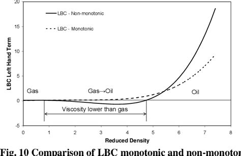 Figure 10 From Lbc Viscosity Modeling Of Gas Condensate To Heavy Oil Semantic Scholar