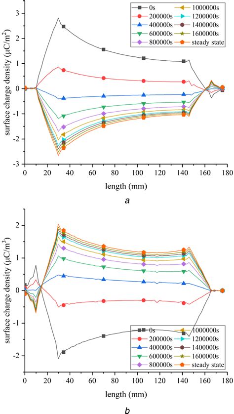 Surface Charge Distribution At Different Moments In Δt 20000 S A Download Scientific