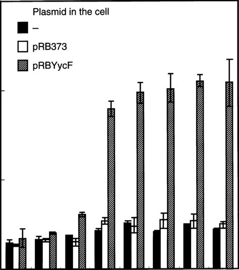 Deletion Analysis Of The Regulatory Sequence By The Yycf Regulator B Download Scientific