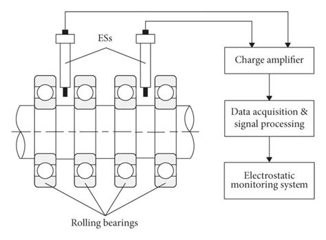 Experimental Setup Of Electrostatic Monitoring On Rolling Bearing A Download Scientific
