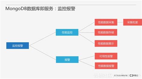 从零开始搭建mongodb数据库服务 知乎