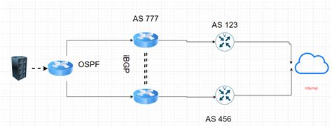 Project Bgp Multihoming And Ospf Cisco Community