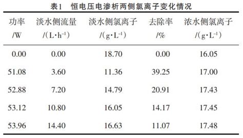 电渗析实验分离废水中氯离子技术