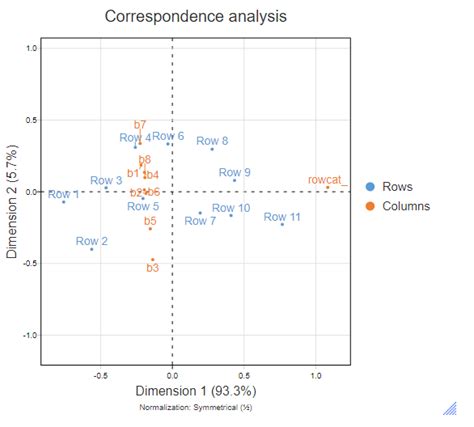 how to improve and troubleshoot correspondence analysis maps q help