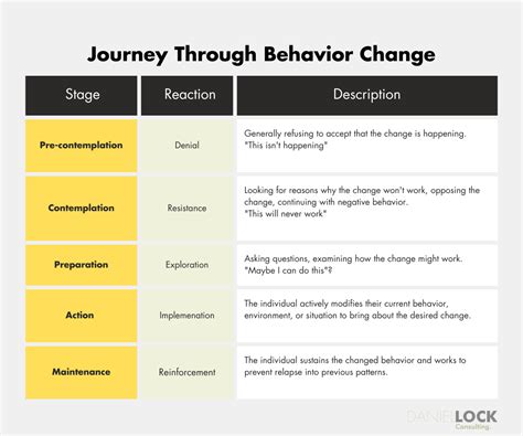 Emotional Intelligence Unleashed Mastering Each Stage Of Change In Change Management