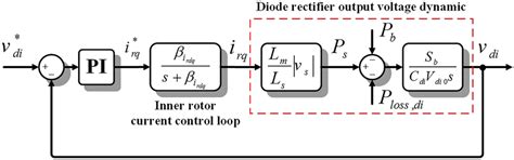The Control Loop Of The Diode Rectifier Output Voltage In The First