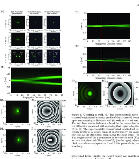 Polarization Beam Splitting Pattern A The Transverse Intensity
