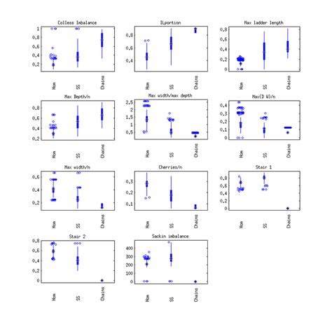 Box Plots Of The Features Used To Summarize The Shapes Of Phylogenies