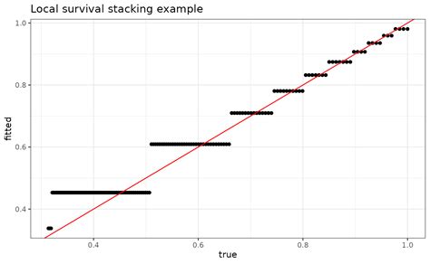 Conditional Survival Function Estimation • Survml