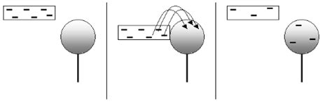 Methods Of Charging Friction Conduction And Induction Physics For Airmen Group X Airforce