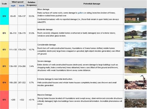 How Are Tornadoes Measured Tornado Trivia