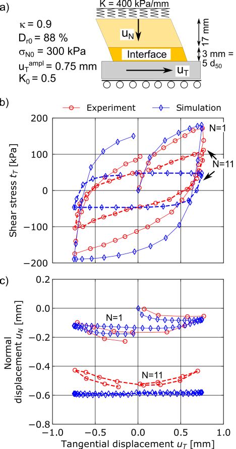 A Set Up Of The Simple Shear Test B Shear Stress Versus Tangential Download Scientific