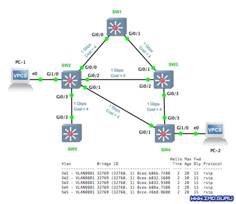 Spanning Tree Protocol Configuración