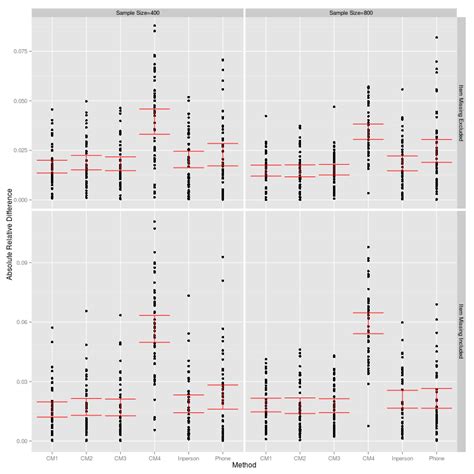 4 Under The Nonignorable Mode Choice Regression Model Absolute Relative