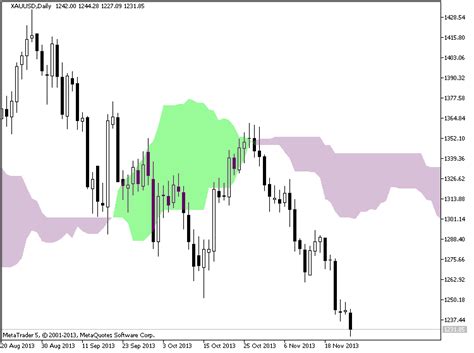 The Secret Of The Ichimoku Trading Accounts Trading Systems Mql5