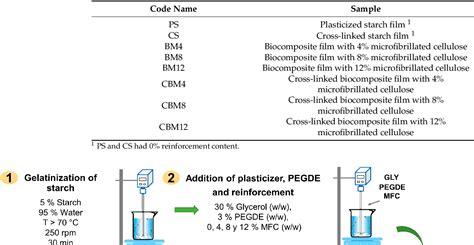 Table 1 From Biodegradable Biocomposite Of Starch Films Cross Linked With Polyethylene Glycol