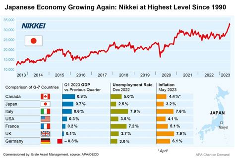 Economy In Japan Growing Again Erste Asset Management Investment Blog