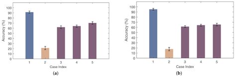 Sensors Free Full Text Wi Am Enabling Cross Domain Gesture Recognition With Commodity Wi Fi