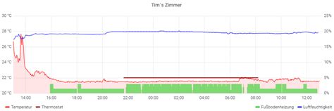 SOLVED Influxdb Persistence Does Not Save Constant Values Every Minute Persistence Services