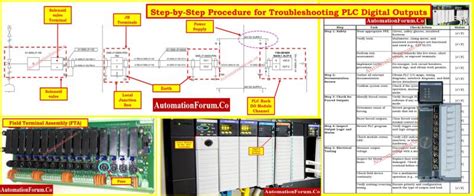 Automationforum On Linkedin Step By Step Procedure For Troubleshooting Plc Digital Outputs