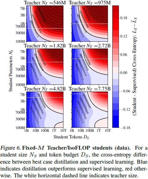 （2025apple And 牛津，flops 参数量 数据量，监督预训练）蒸馏缩放定律distillation Scaling