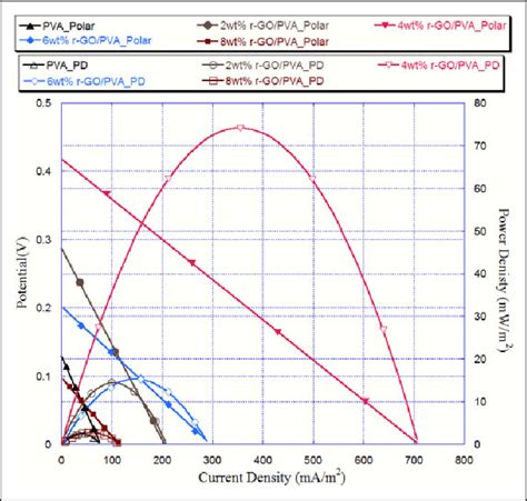 Polarization Curve Showing The Voltage Current Density And Power