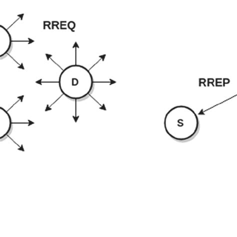 Loadng Route Discovery Process¹⁸ Download Scientific Diagram