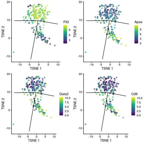 Chapter 18 Trajectory Analysis Orchestrating Single Cell Analysis