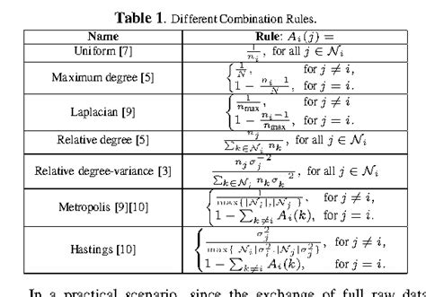 Table 1 From Graphical Evolutionary Game Theoretic Framework For Distributed Adaptive Filter