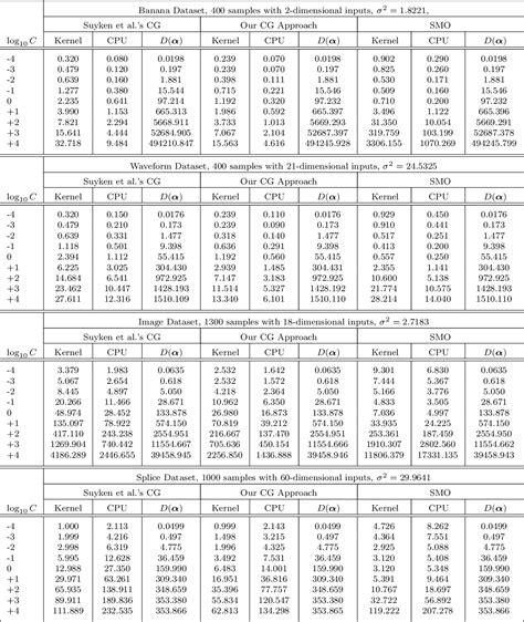 table 1 from an improved conjugate gradient scheme to the solution of