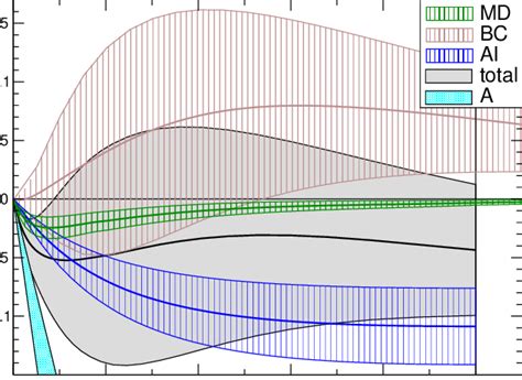 Subtraction Function At Low Values Of Q 2 Gev Units Q 2 ¯ S Is