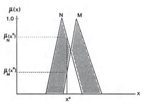 hamming distance between two fuzzy numbers in the form of their download scientific diagram