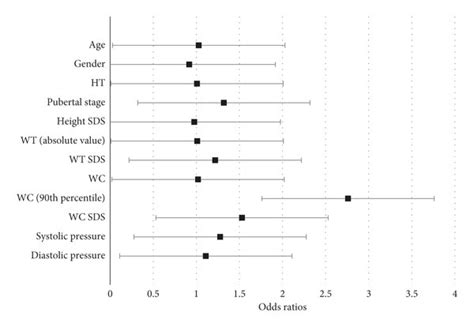 Bivariate Logistic Regressions Between Predictor Variables And