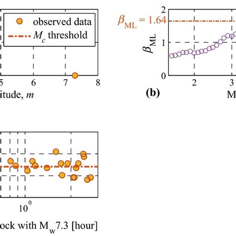 The Three Methods Section Si 3 Results For Estimationvalidation Of