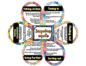 IB PYP Inquiry Cycle Tags In Flower Display Posters Prompts By Its A Thing