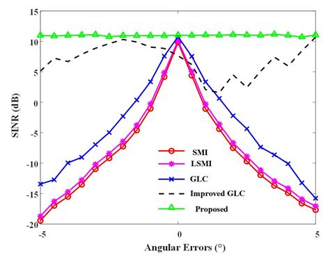 Robust Adaptive Beamforming Algorithm Based On Improved Generalized