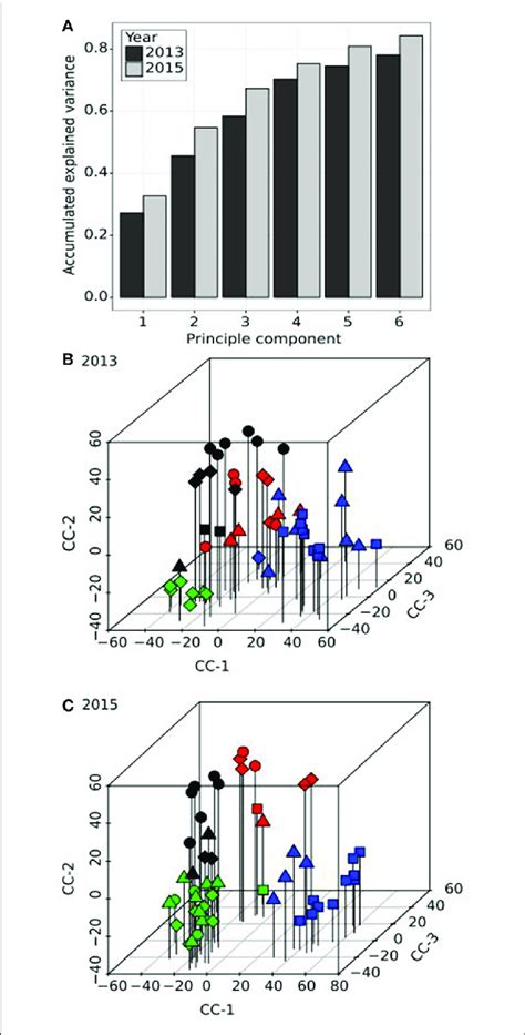 Principal Component A And Cluster Analysis Bc Of The