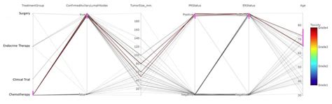 The Parallel Coordinates Plot Pcp For Outcome Expectancy When Download Scientific Diagram