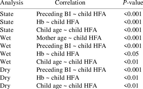 P Values For Multivariate Regression Analysis Download Scientific Diagram