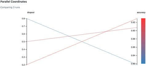 Deep Dive Tracking Machine Learning Experiments And Deploying Models