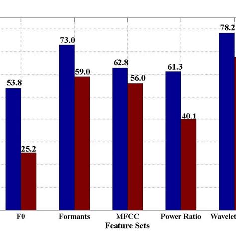 Vote Sns Classification War And Uar By Different Feature Sets In 2 Fold Download Scientific
