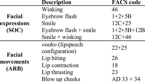Facial Expressions Movements FACS Codes Download Table