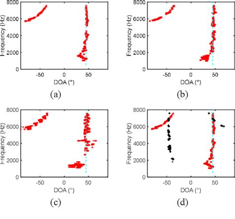 Figure 1 From A Robust Doa Estimation Method For A Linear Microphone Array Under Reverberant And