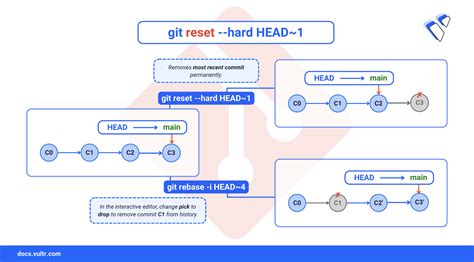 How To Remove Commits From A Git Commit History Vultr Docs
