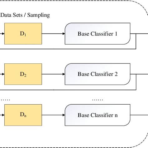Illustration Of A Boosting Ensemble Download Scientific Diagram